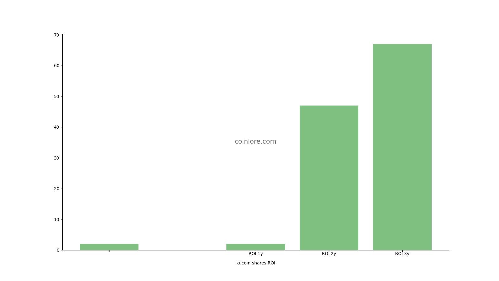 KCS ROI chart