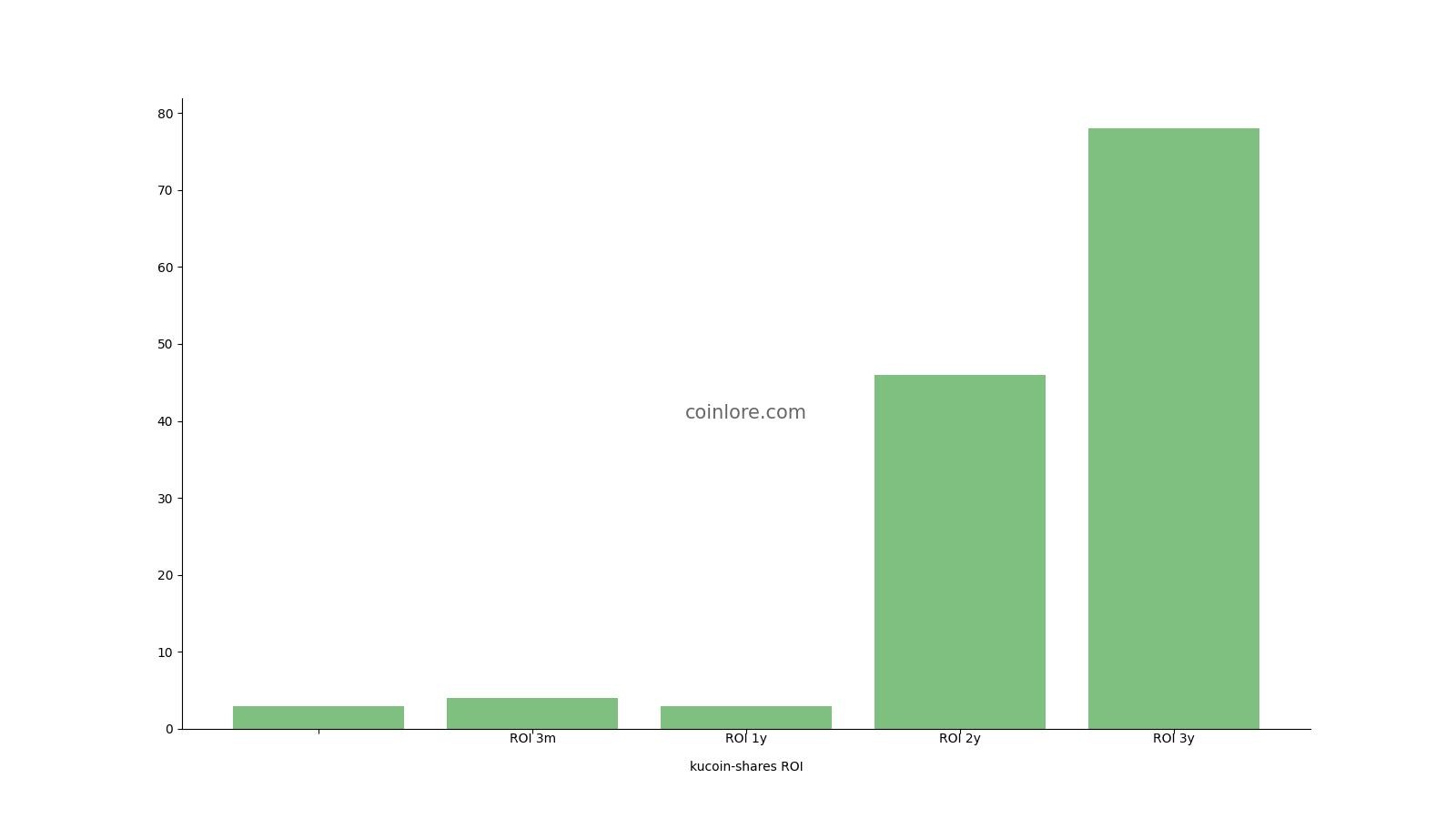 KCS ROI chart