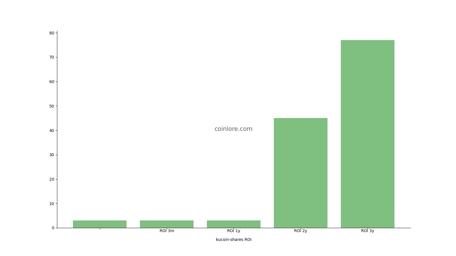 KCS ROI chart