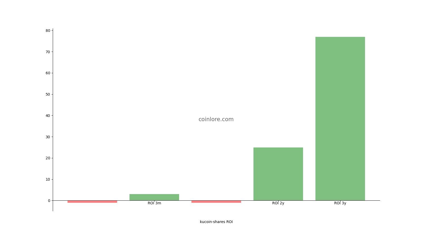 KCS ROI chart