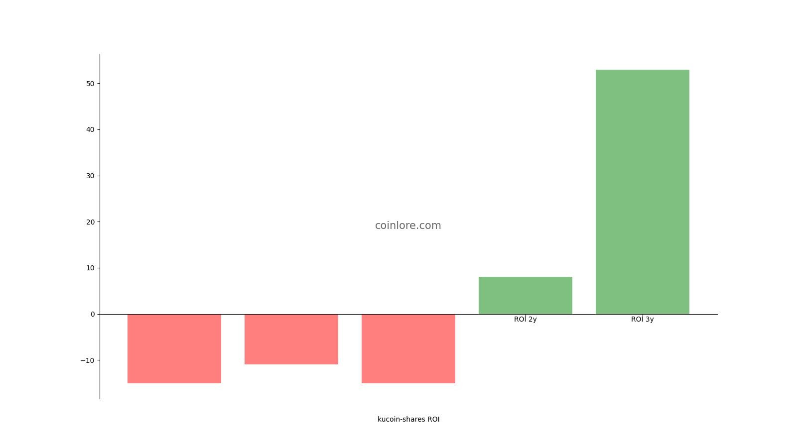 KCS ROI chart