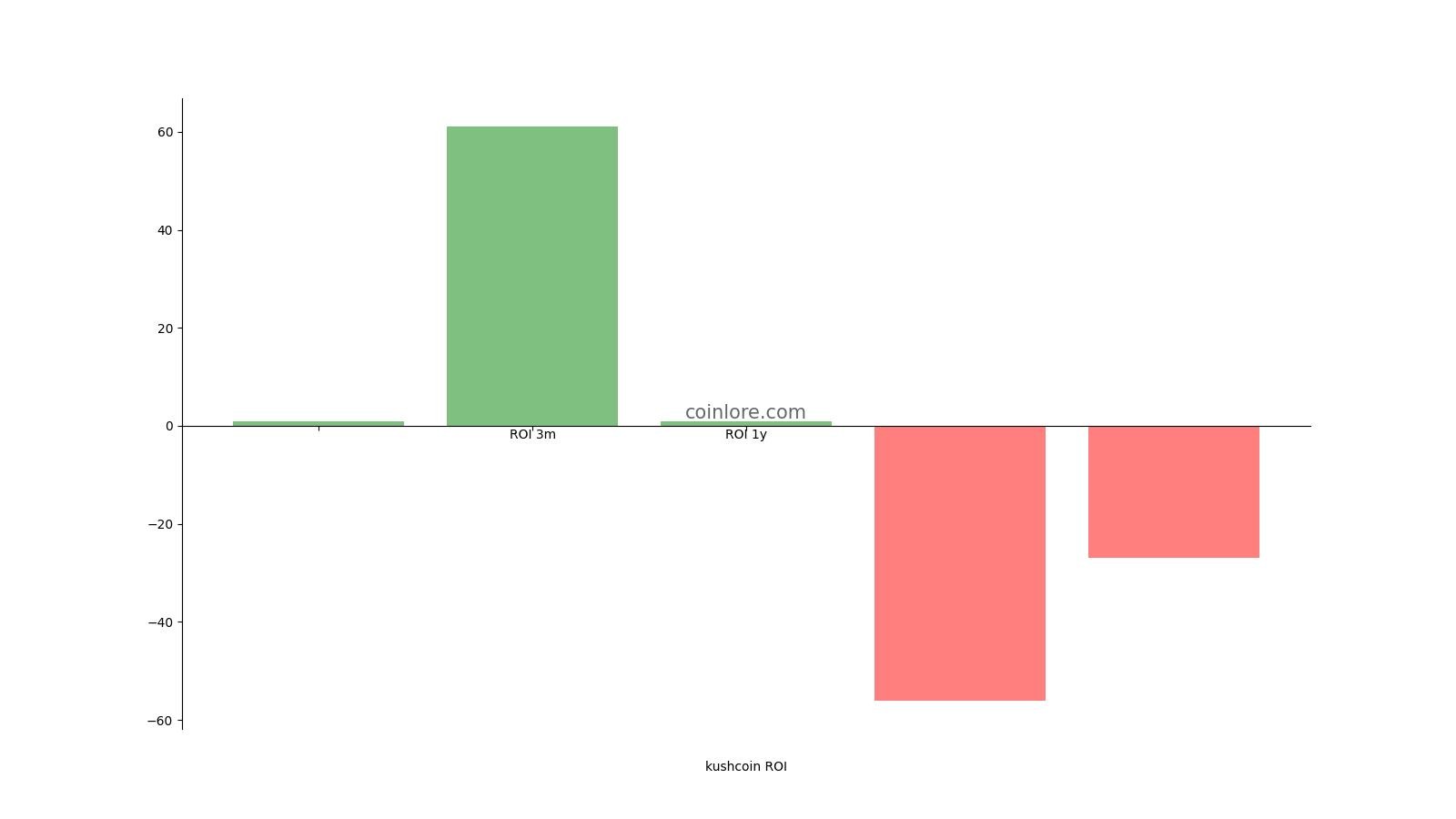 KUSH ROI chart