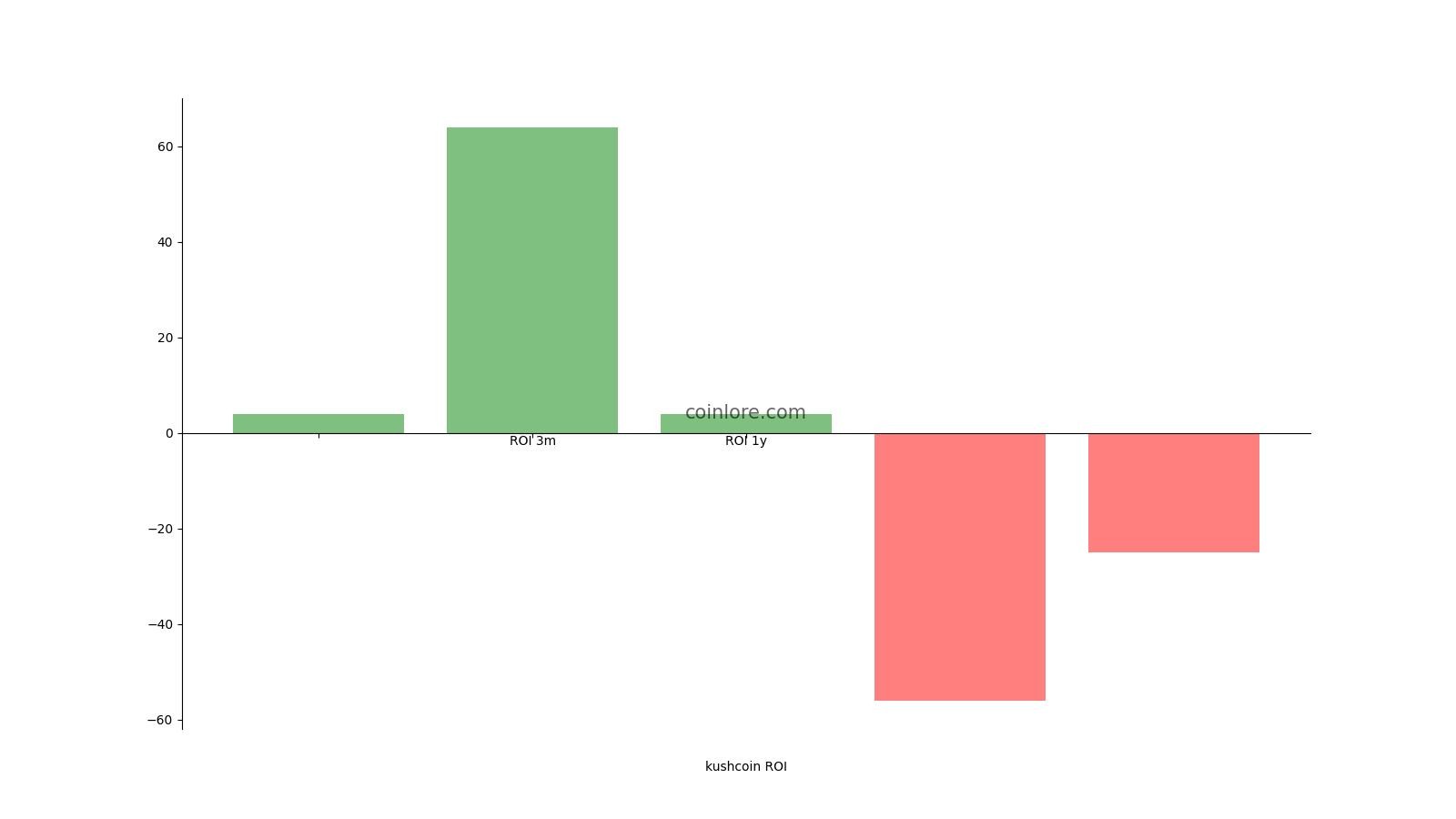 KUSH ROI chart