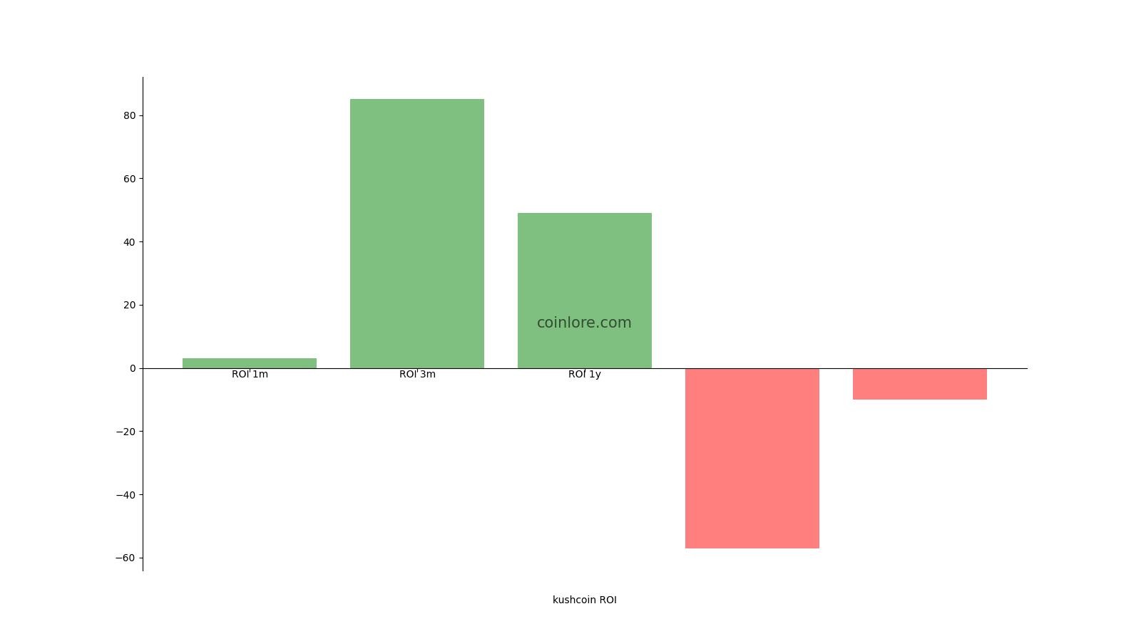 KUSH ROI chart