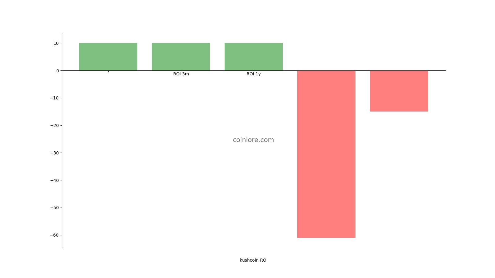KUSH ROI chart