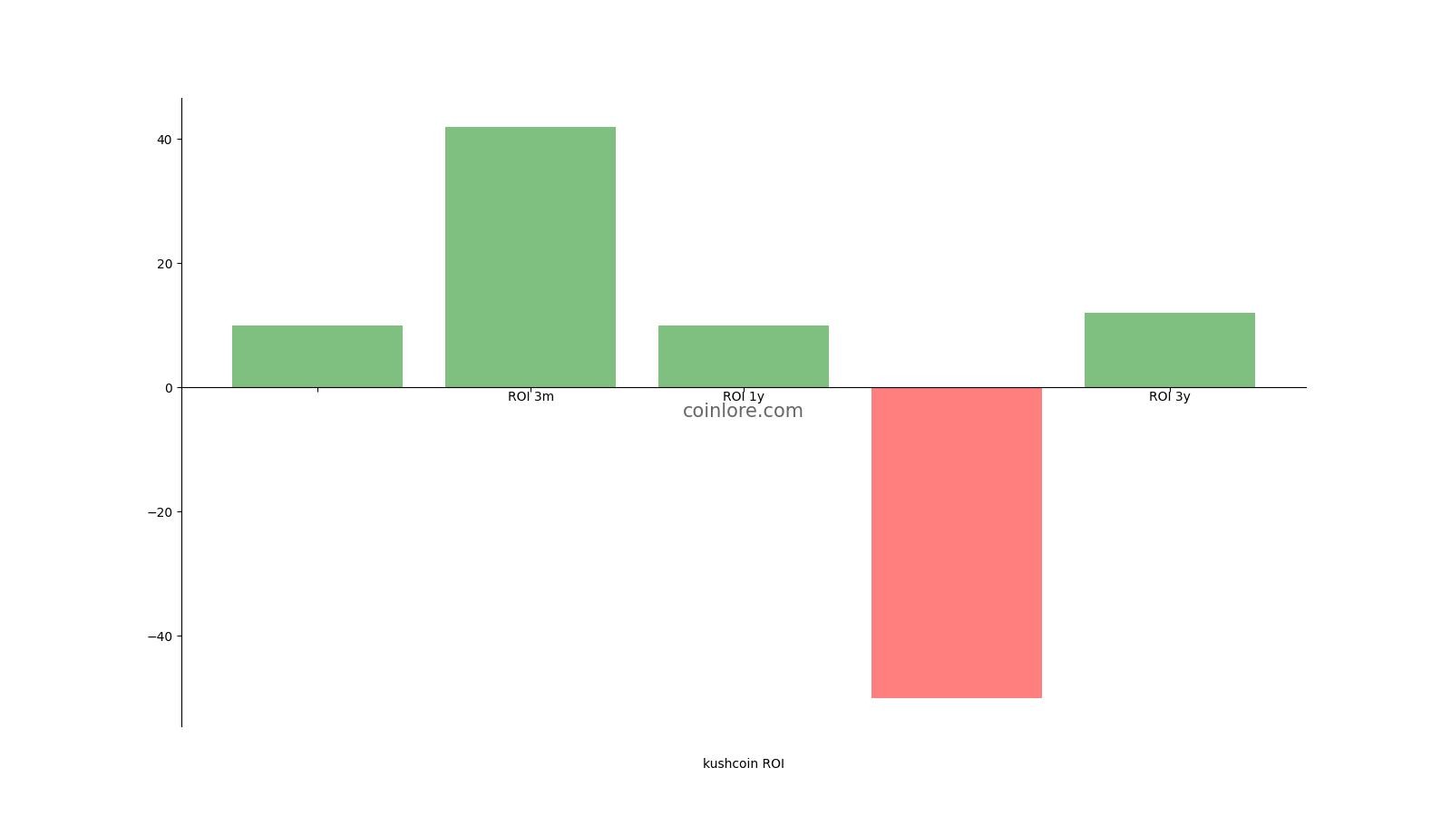 KUSH ROI chart