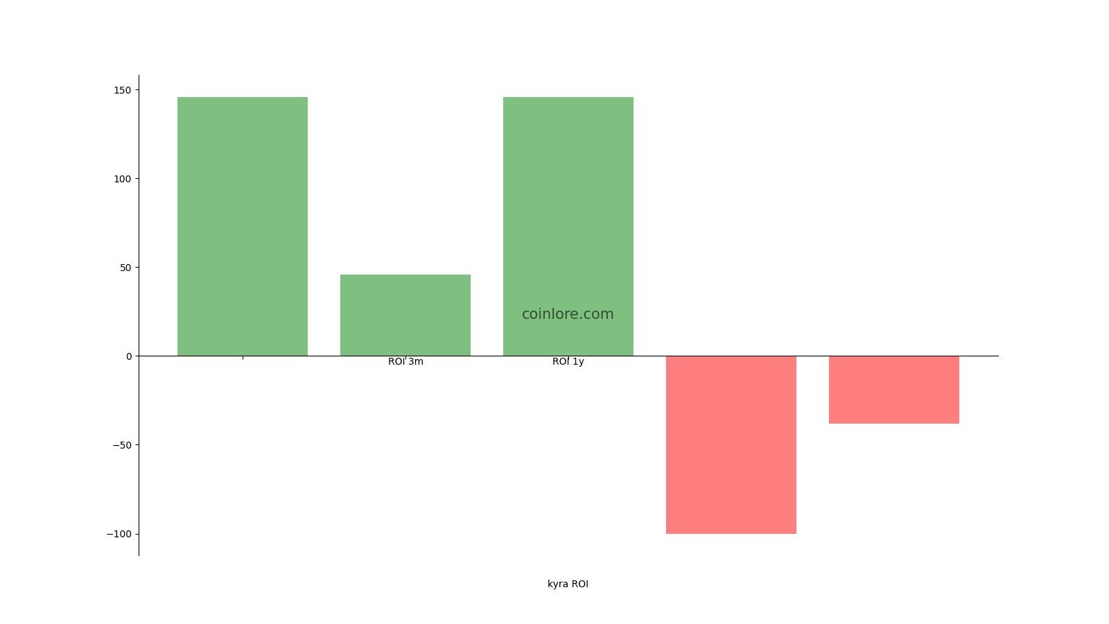 KYRA ROI chart