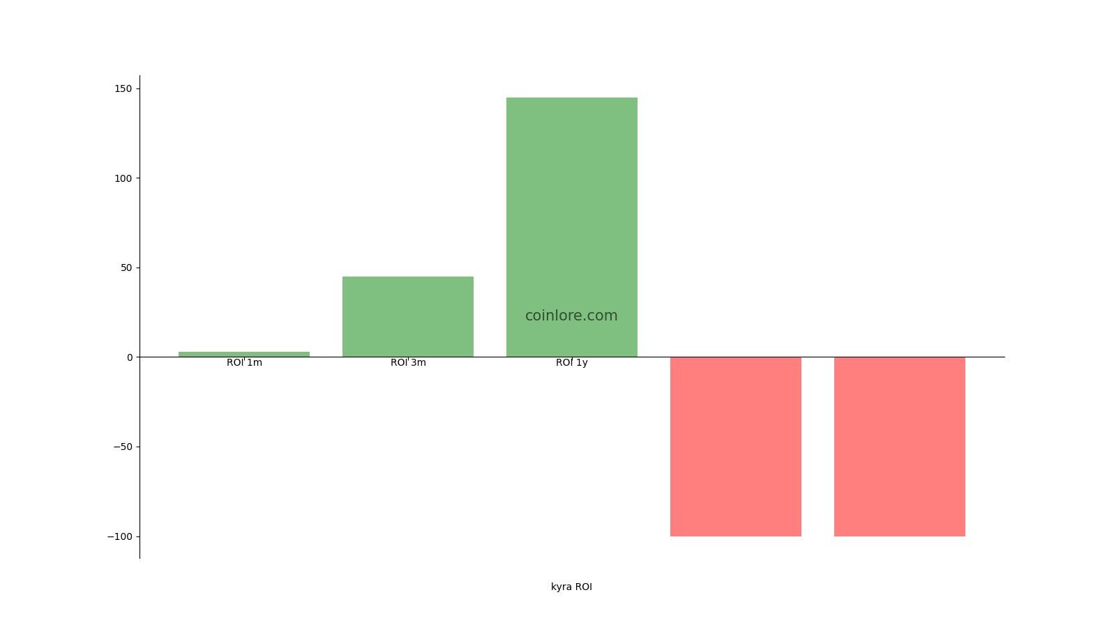 KYRA ROI chart