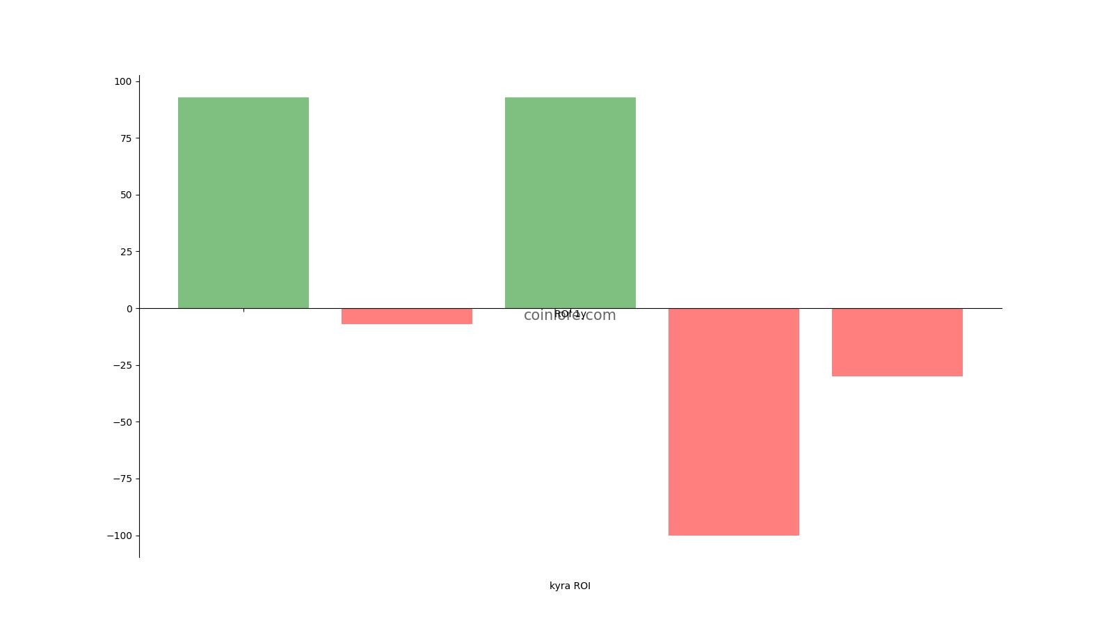 KYRA ROI chart