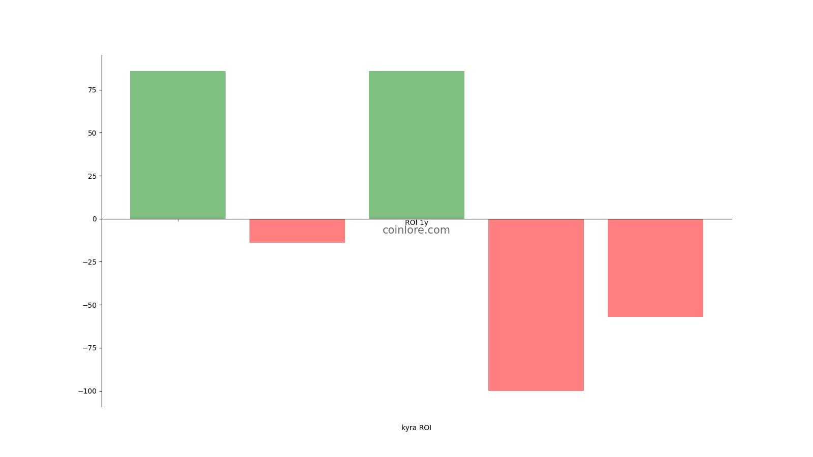 KYRA ROI chart