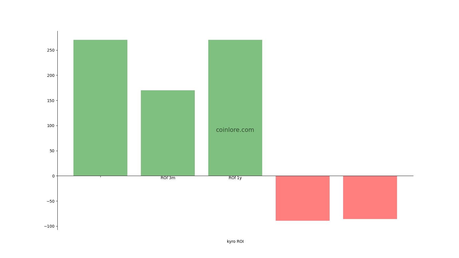 KYRO ROI chart