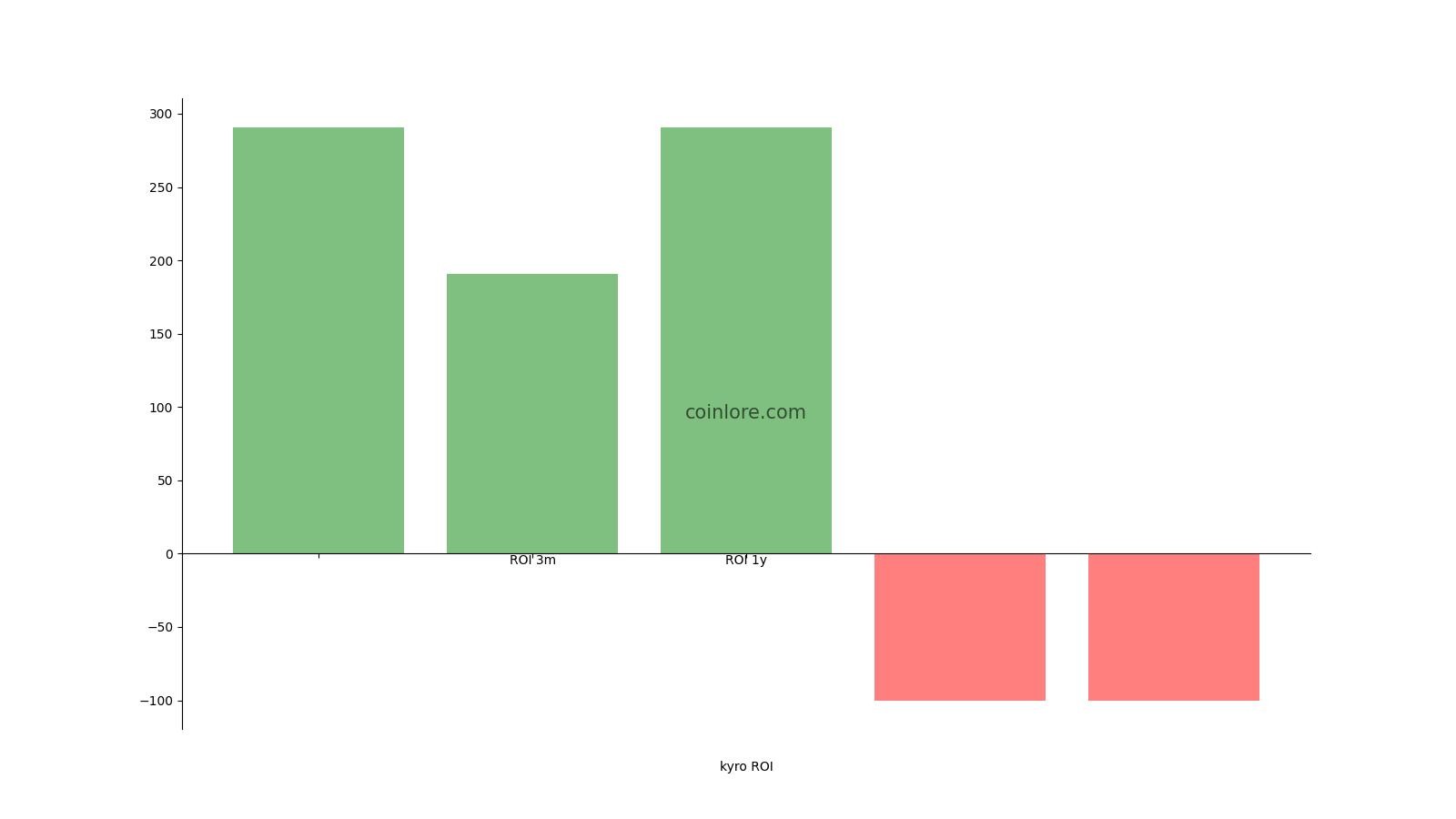 KYRO ROI chart