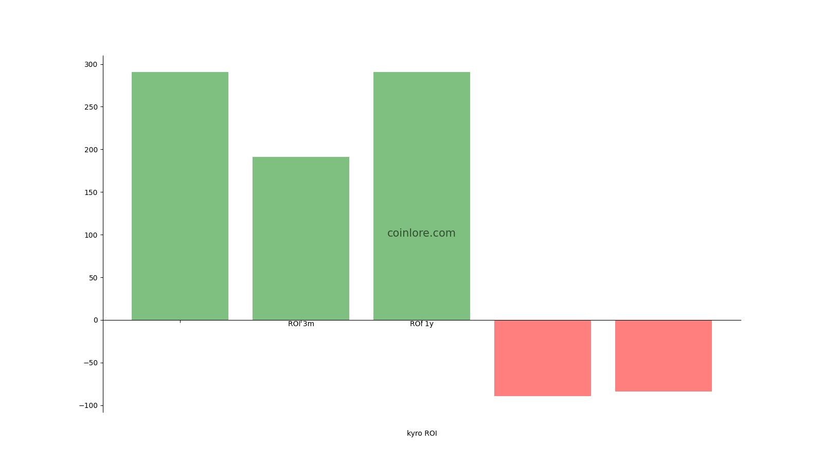 KYRO ROI chart