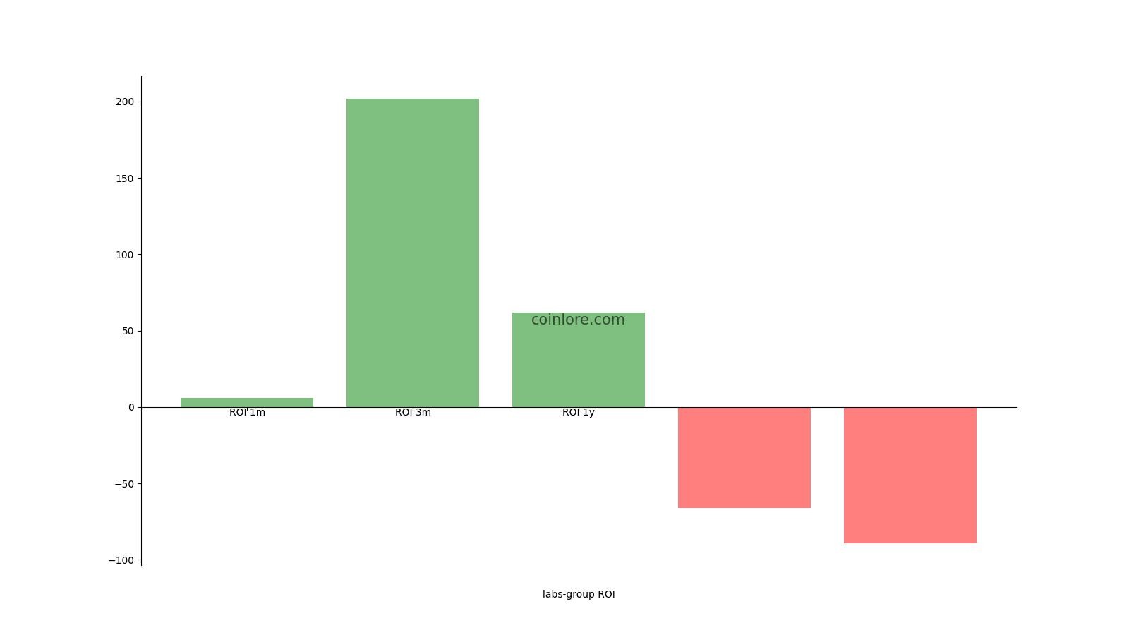 LABS ROI chart
