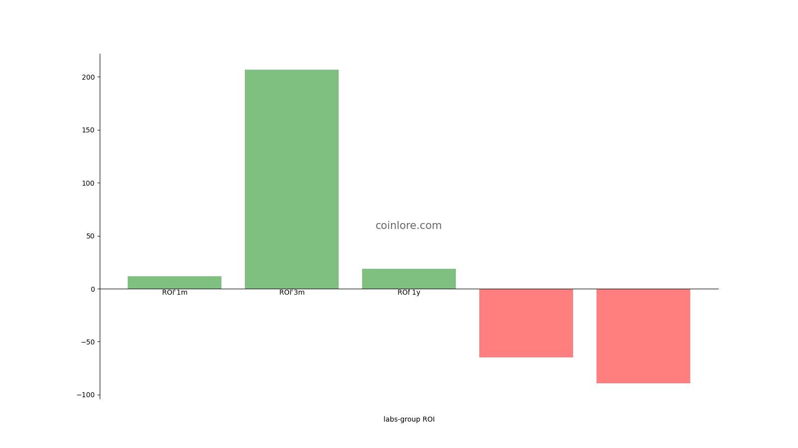 LABS ROI chart