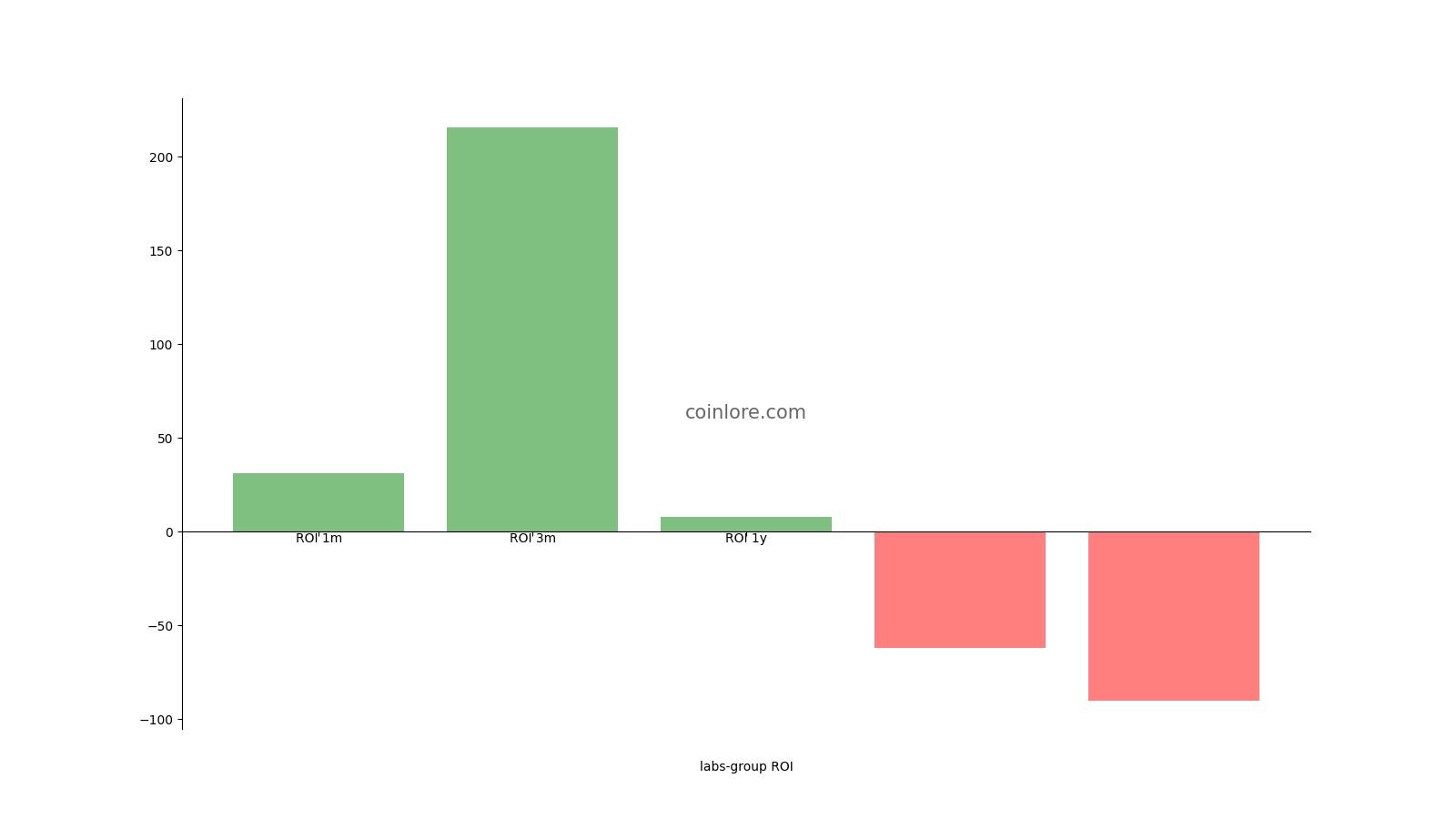LABS ROI chart