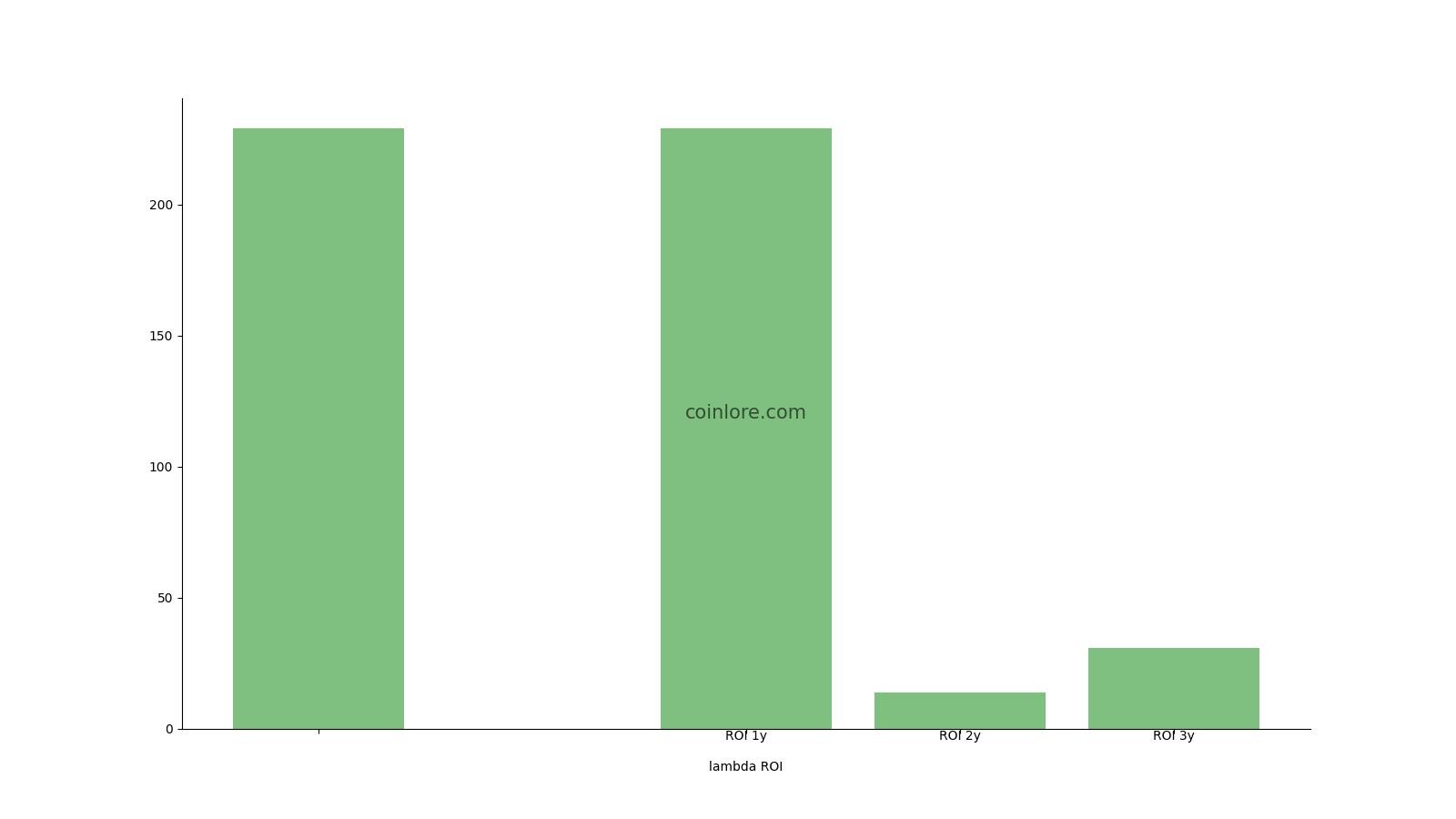 LAMB ROI chart