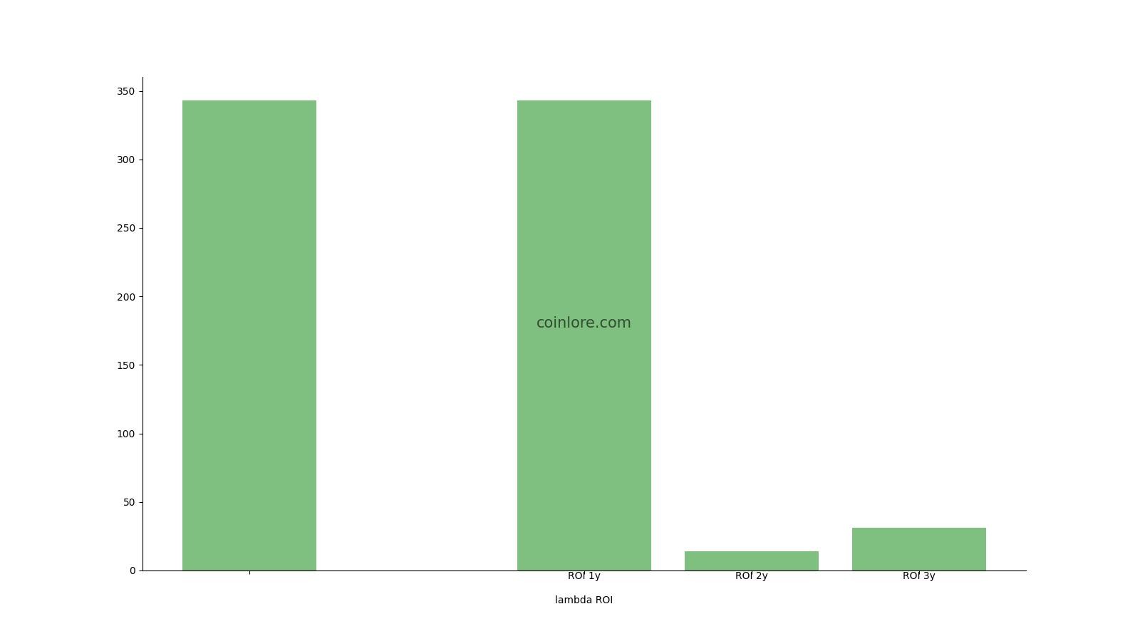 LAMB ROI chart