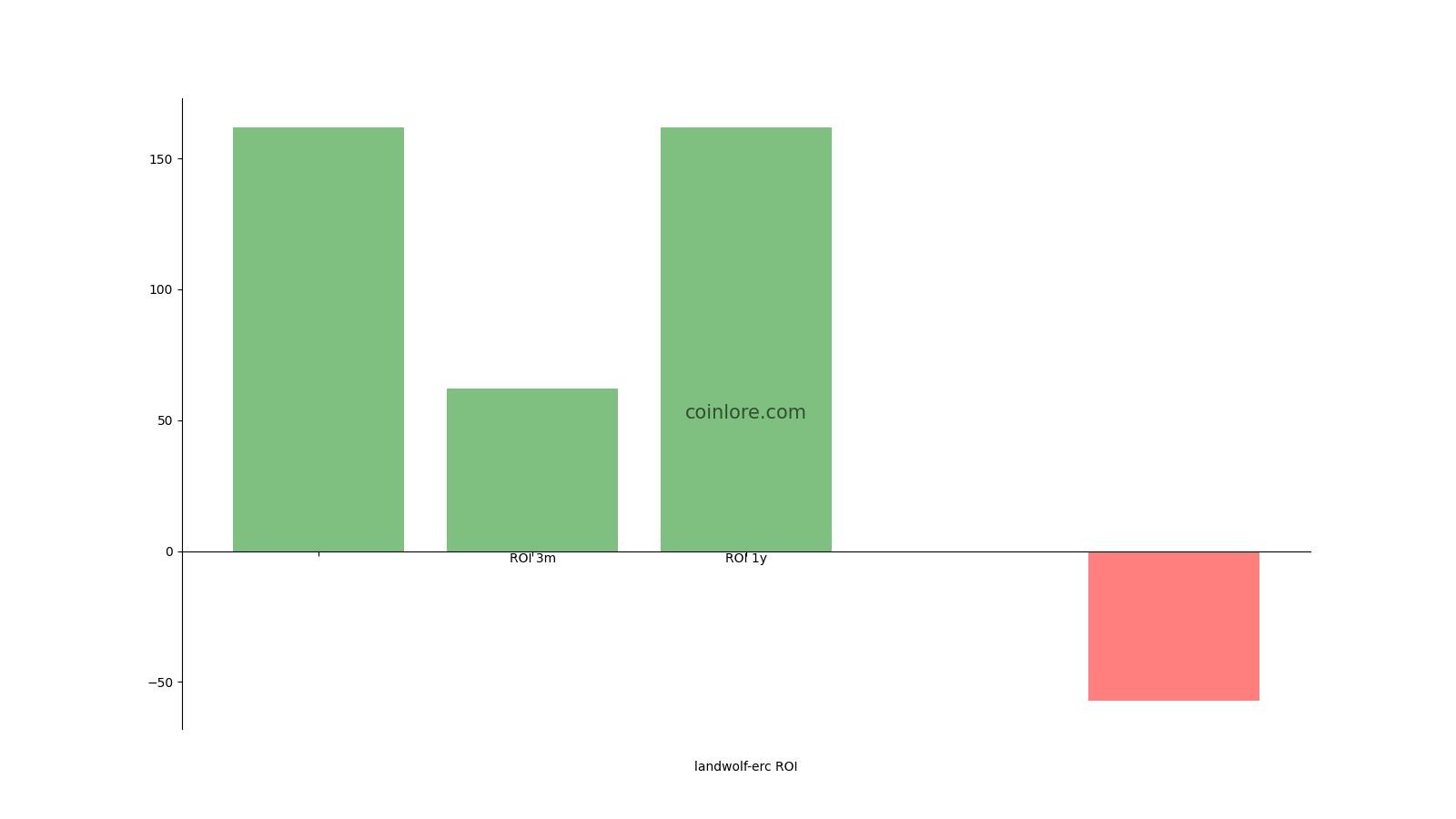 LANDWOLF ROI chart