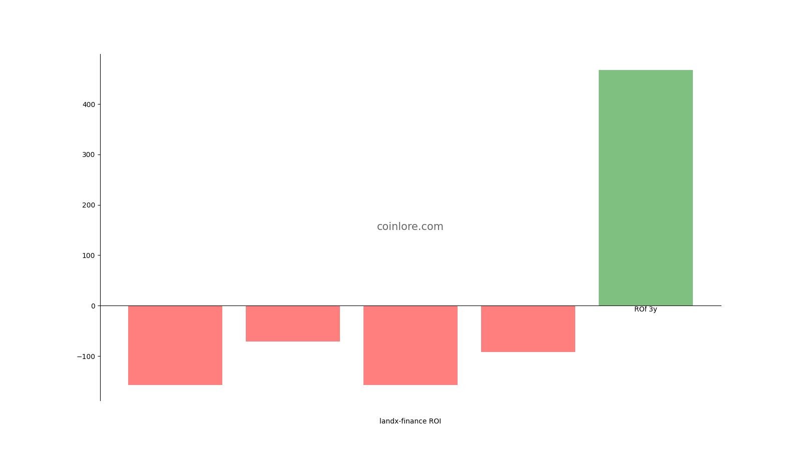 LNDX ROI chart