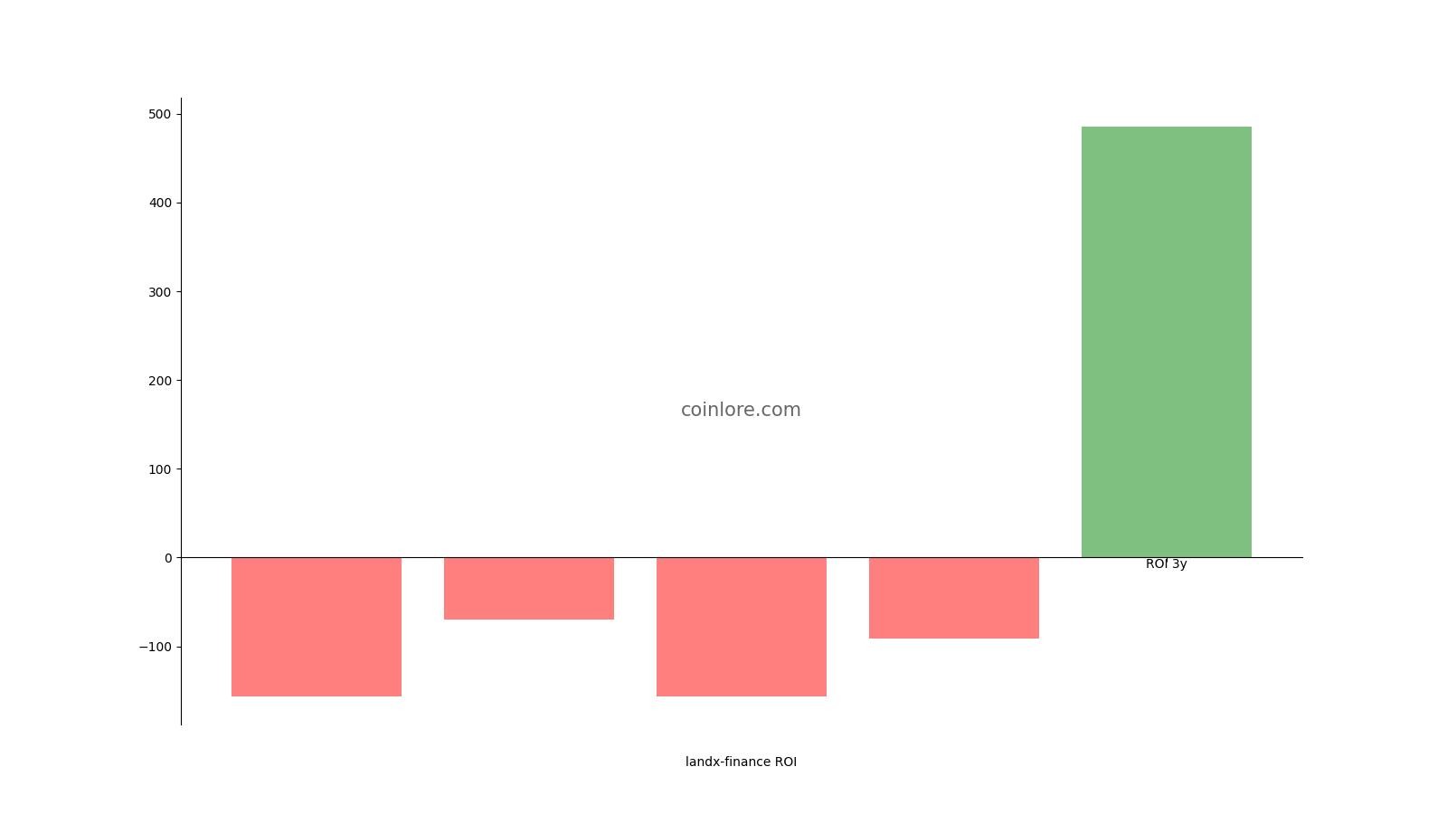 LNDX ROI chart