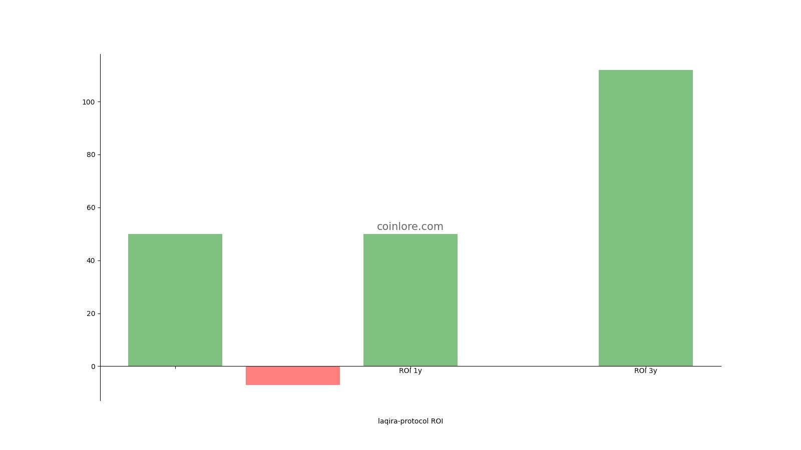 LQR ROI chart