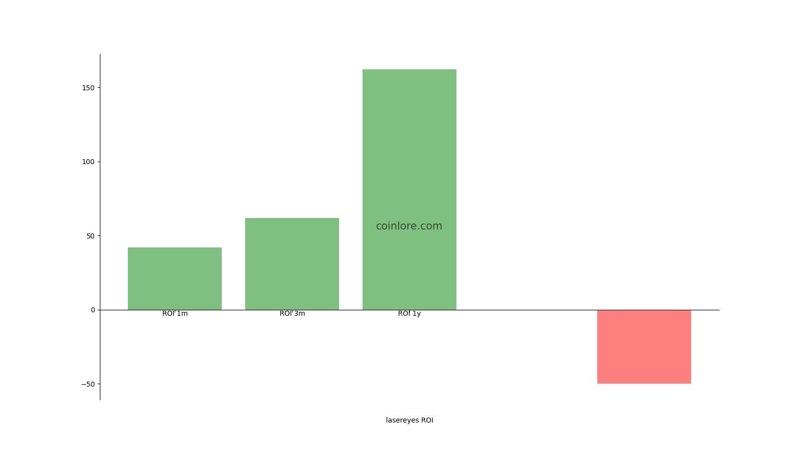 LSR ROI chart