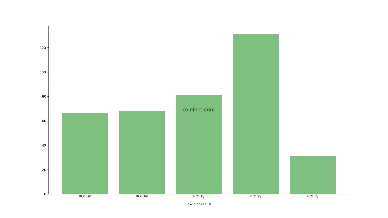 LBT ROI chart