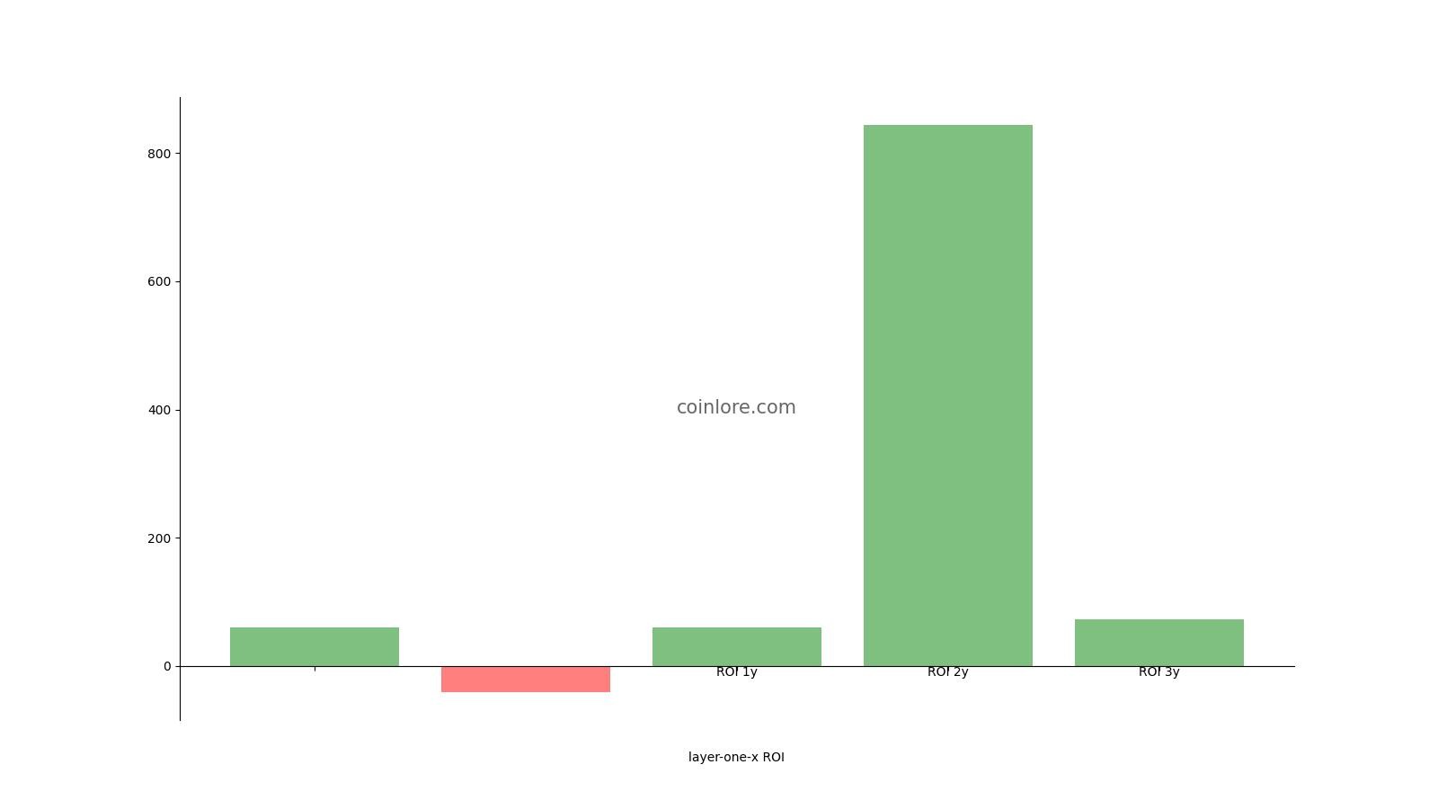 L1X ROI chart