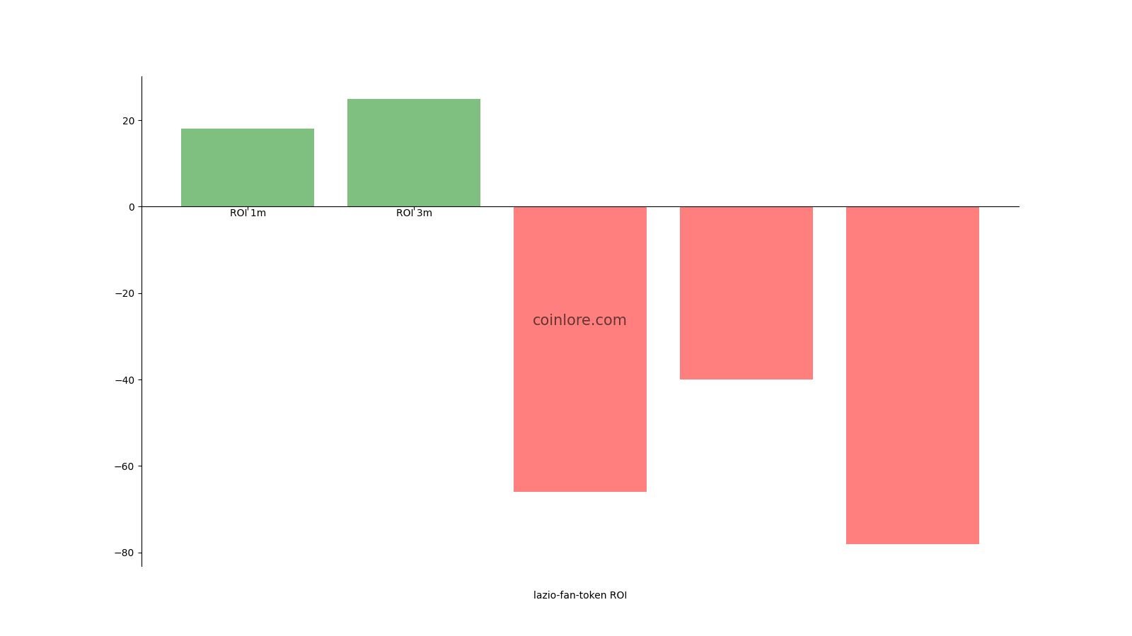LAZIO ROI chart