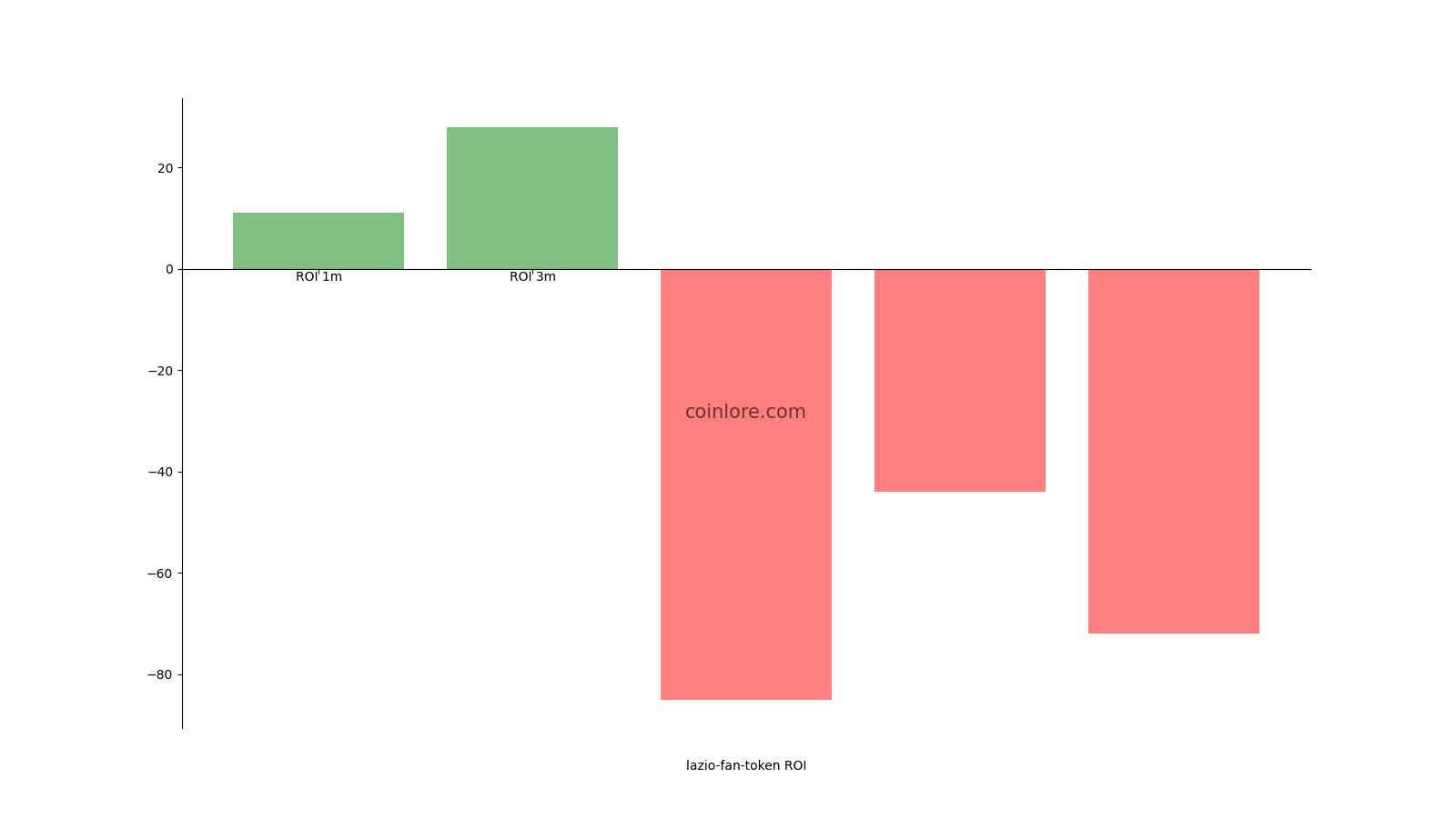 LAZIO ROI chart