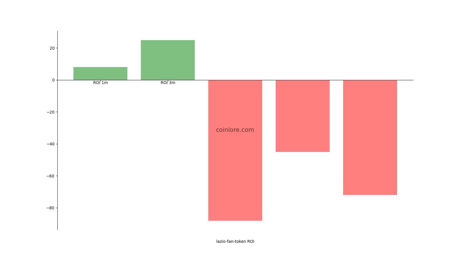 LAZIO ROI chart