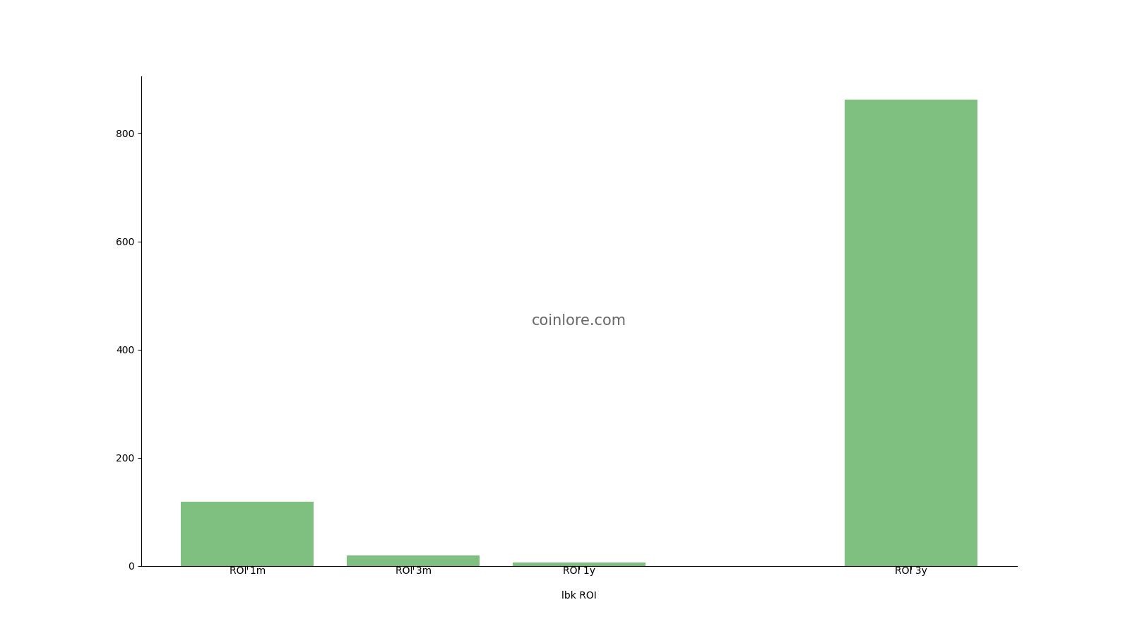 LBK Price, Chart, Market Cap, LBK Coin Essentials | CoinLore