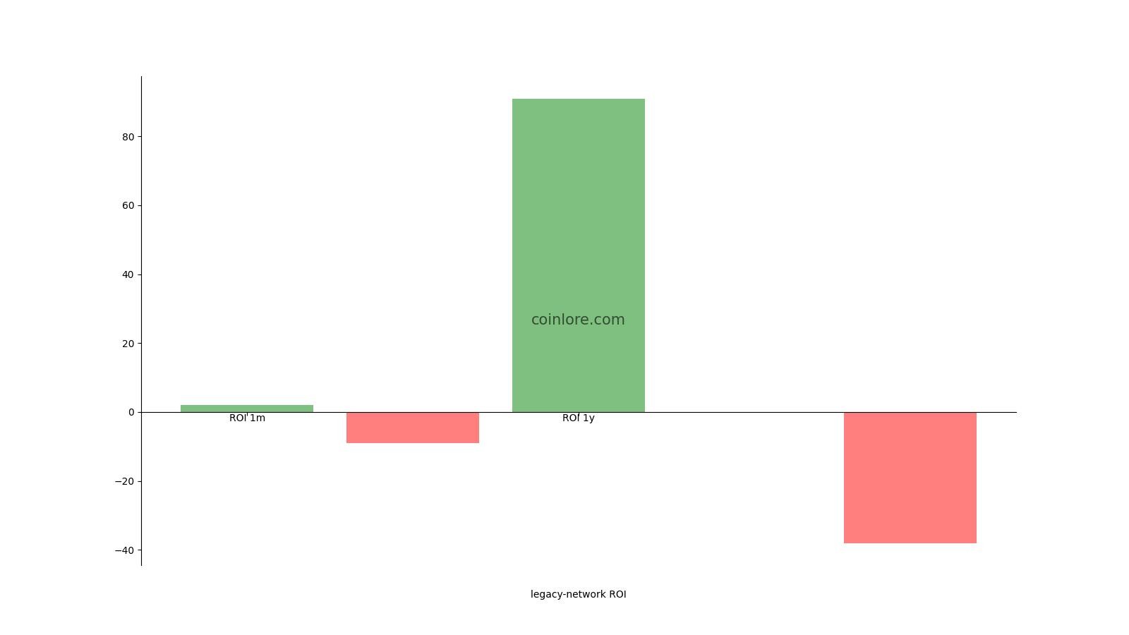 LGCT ROI chart