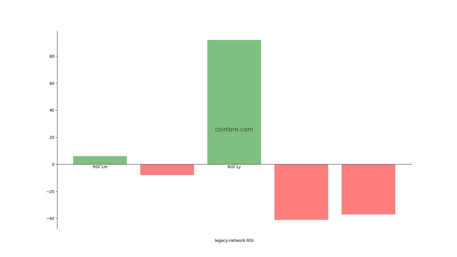 LGCT ROI chart