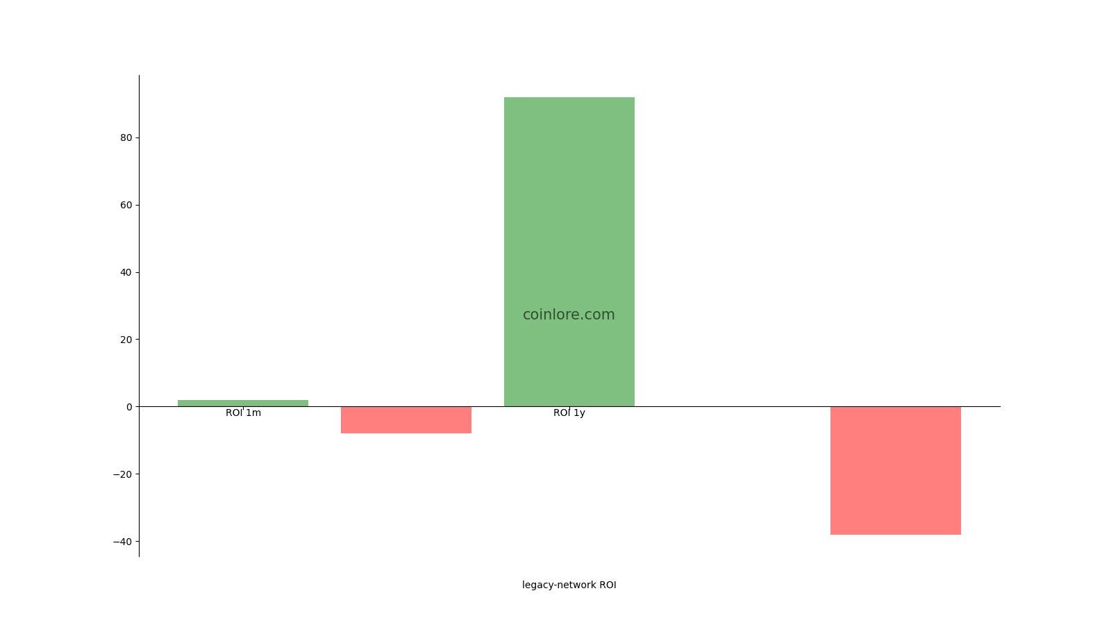 LGCT ROI chart