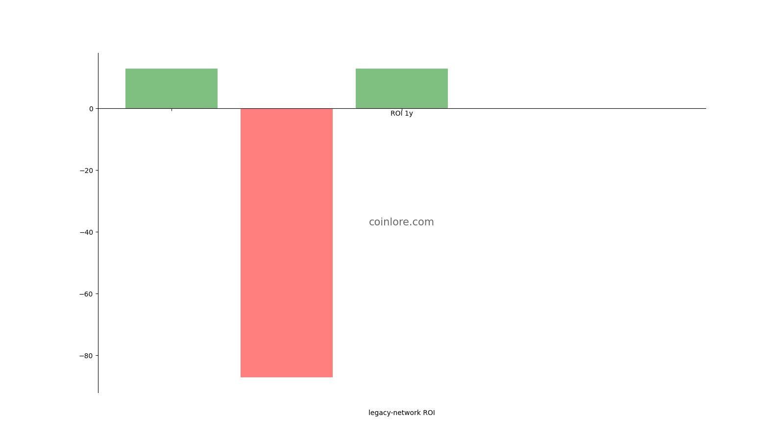 LGCT ROI chart