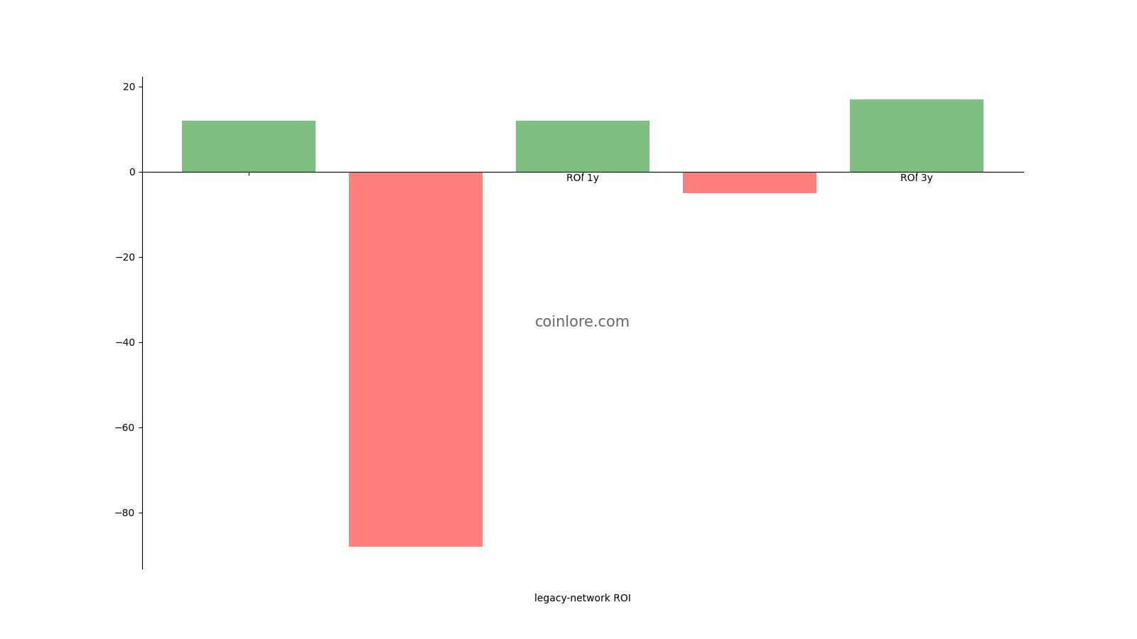 LGCT ROI chart