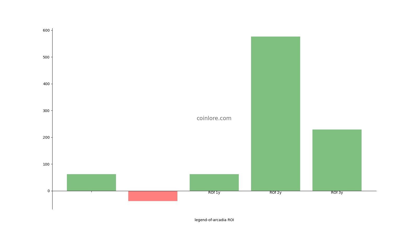 ARCA ROI chart