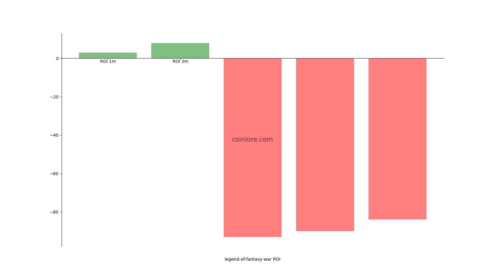 LFW ROI chart