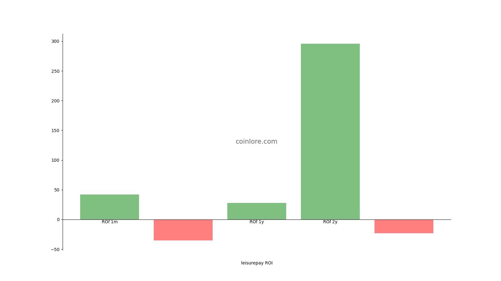 LPY ROI chart