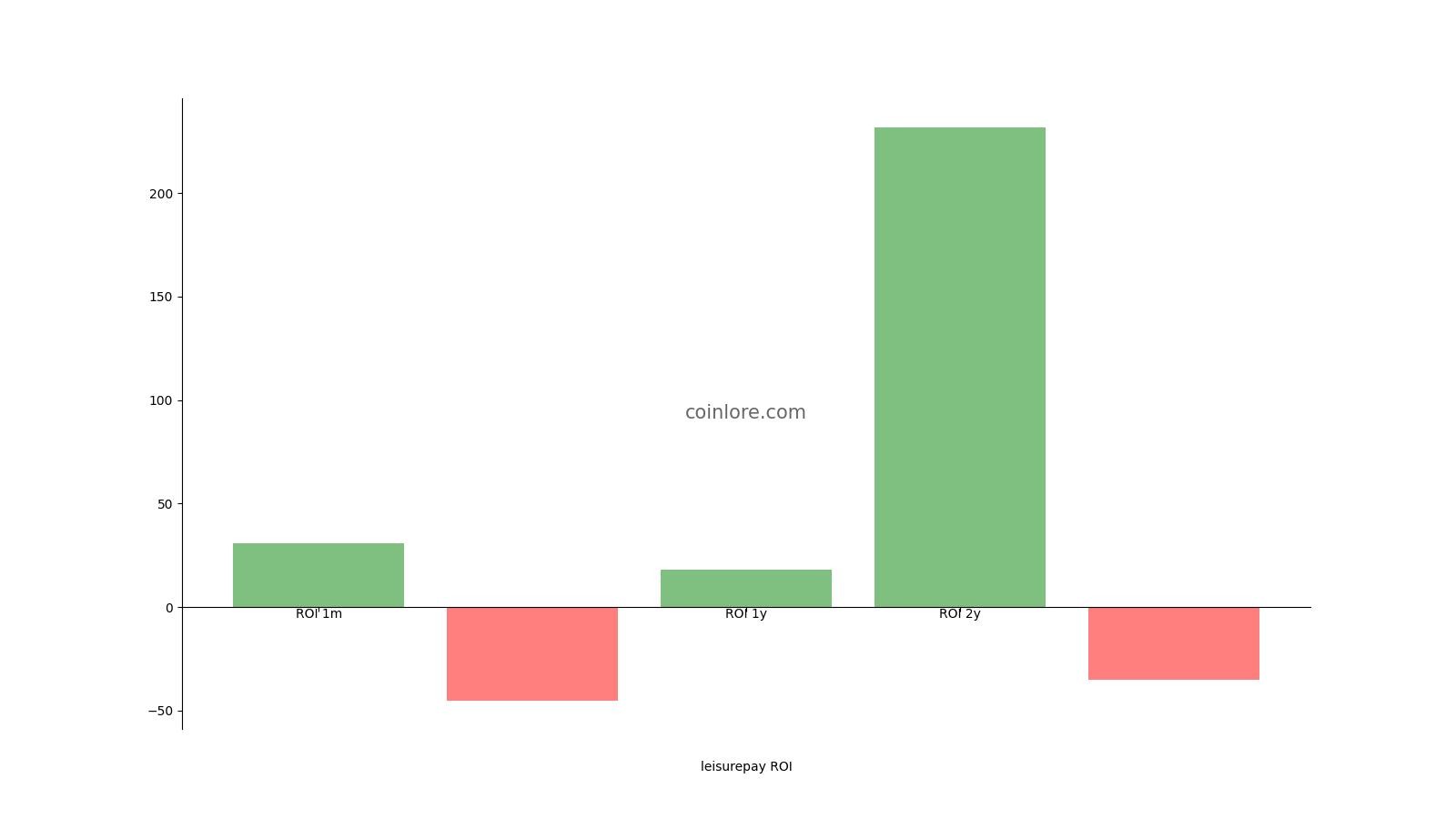 LPY ROI chart