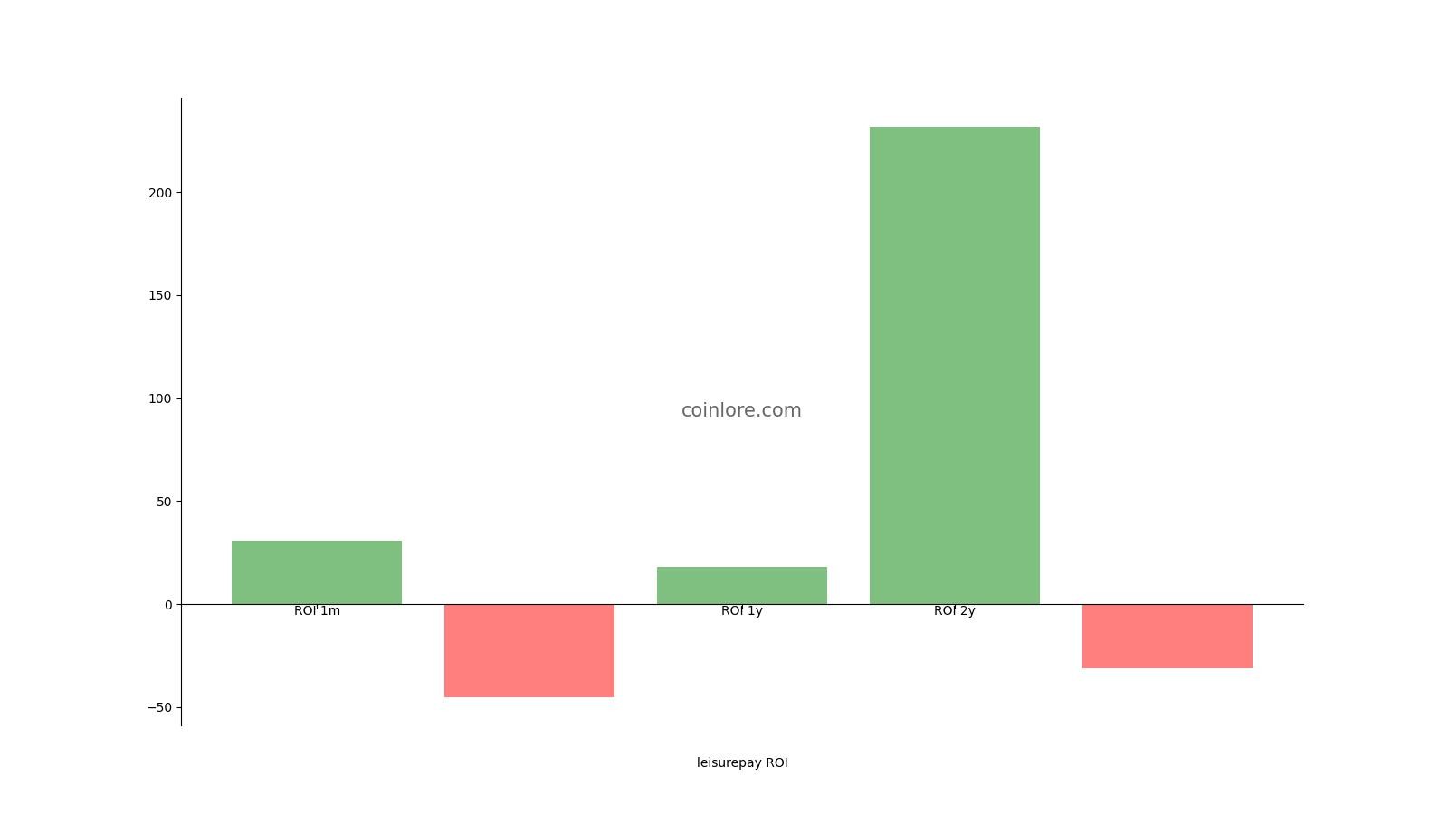 LPY ROI chart