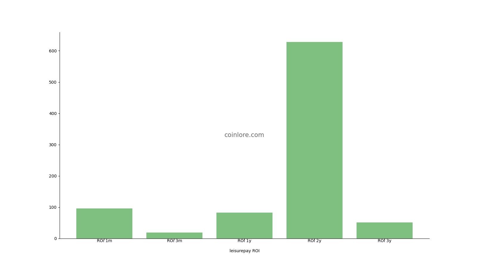 LPY ROI chart
