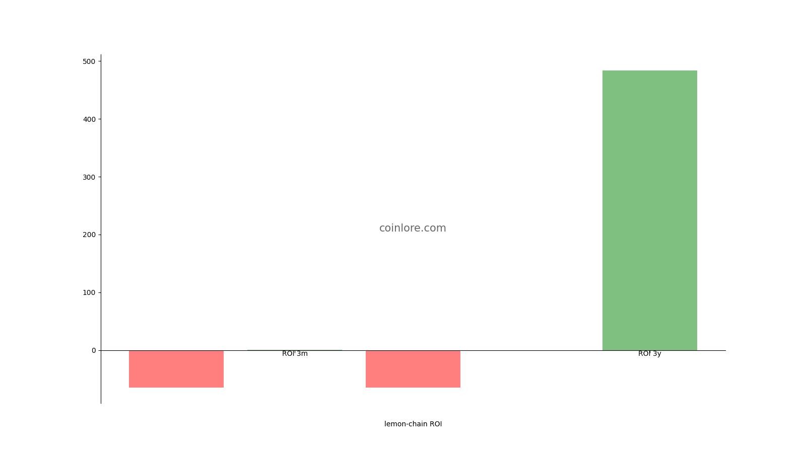 LEMX ROI chart