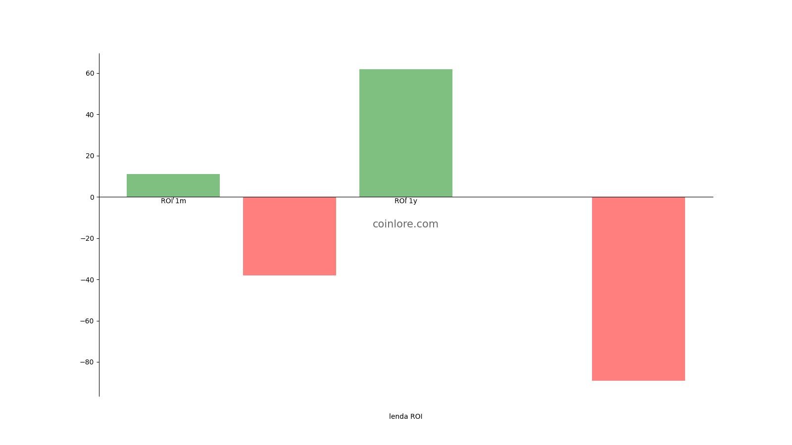 LENDA ROI chart