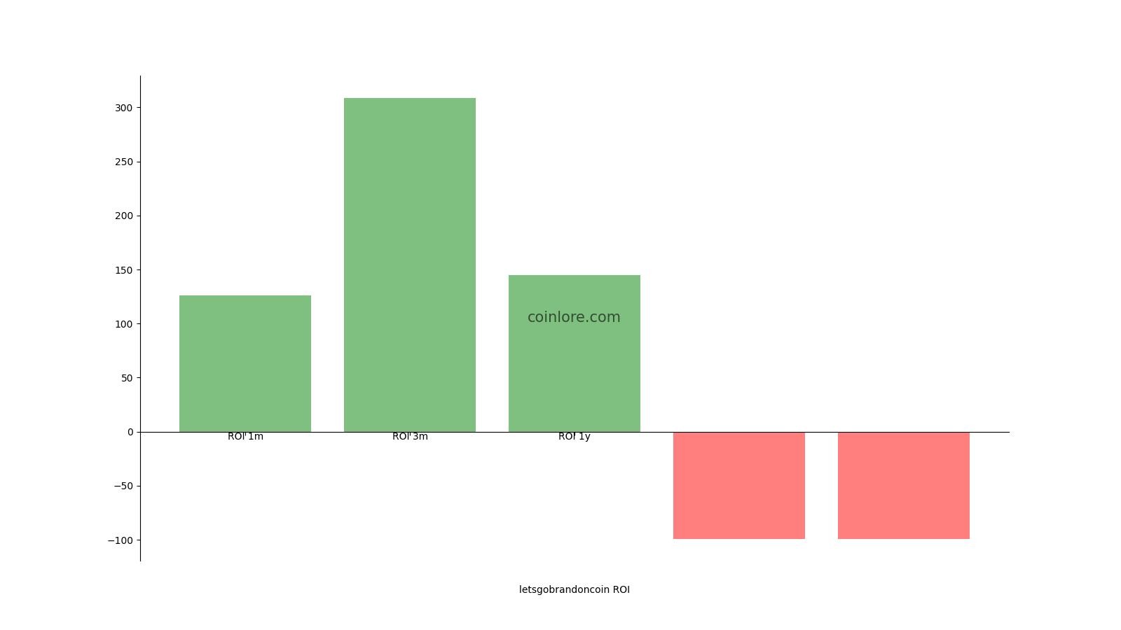 FJB ROI chart