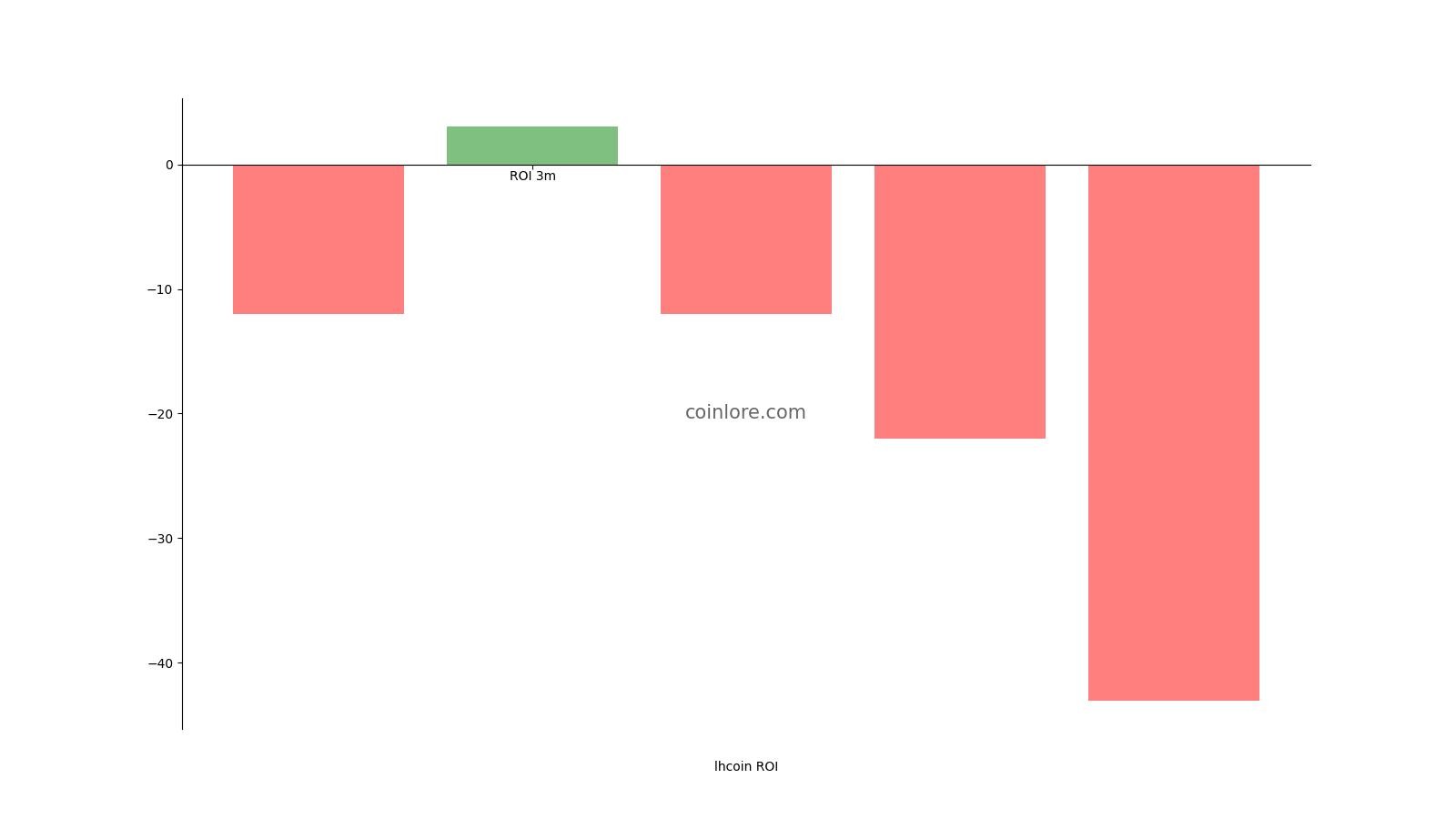 LHCOIN ROI chart