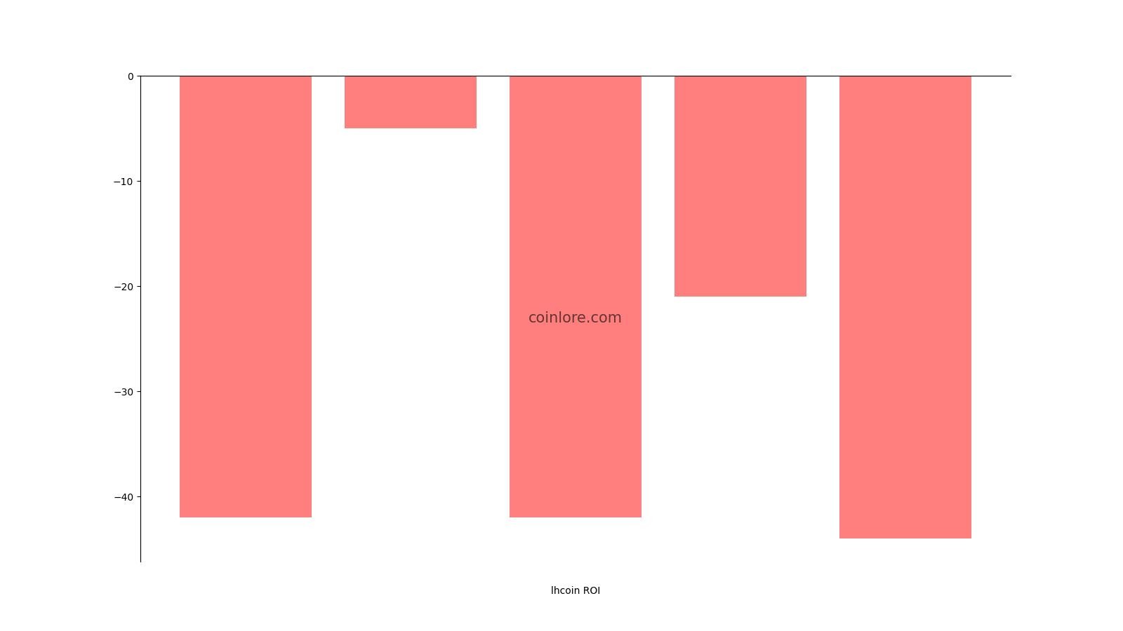 LHCOIN ROI chart