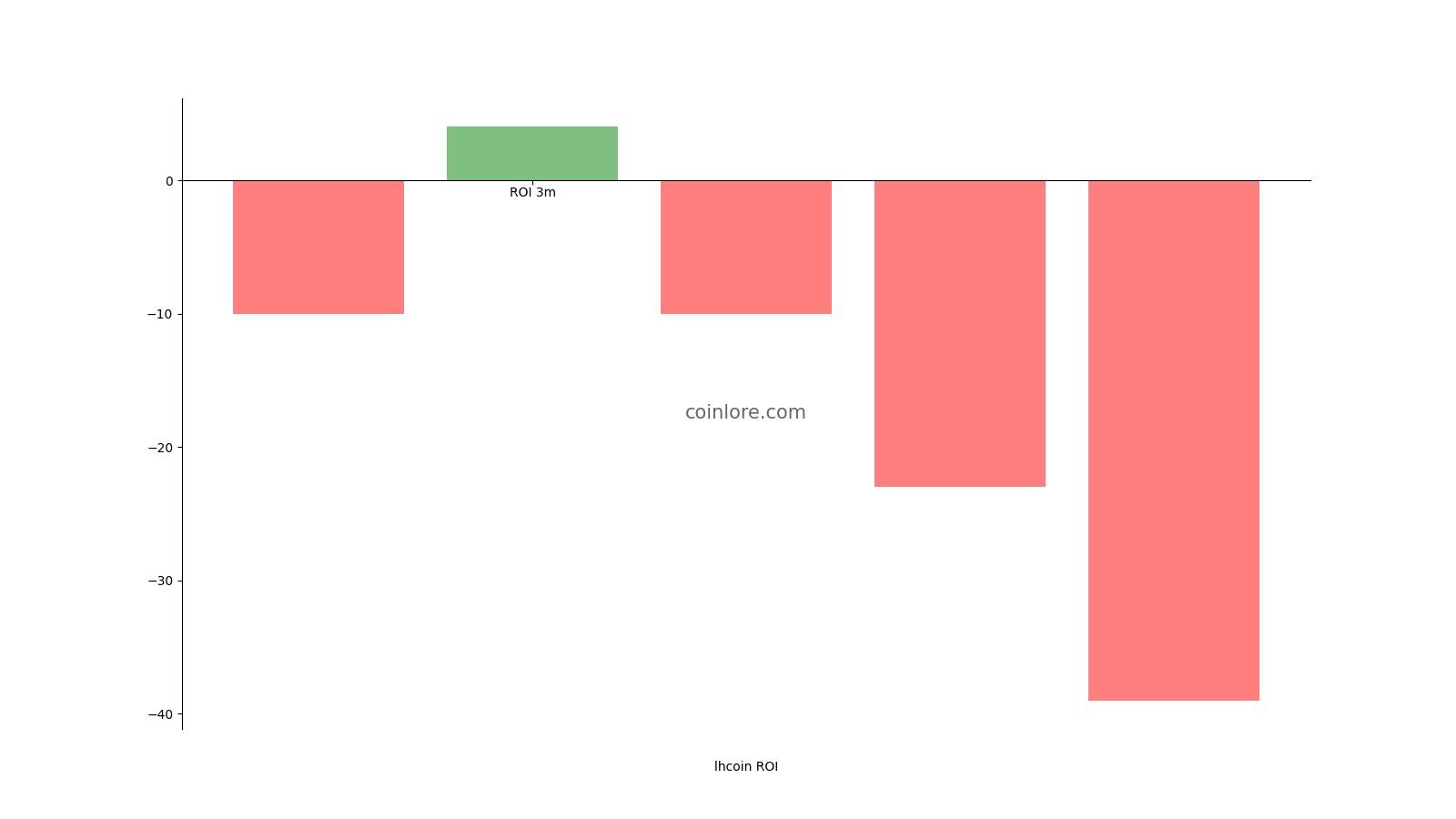 LHCOIN ROI chart